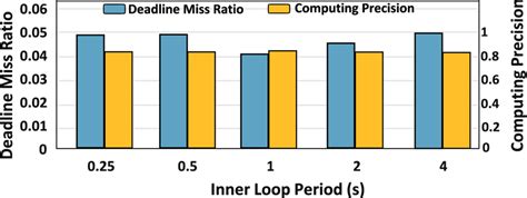 Impact Of Inner Loop Period On Deadline Miss Ratio And Computing Download Scientific Diagram