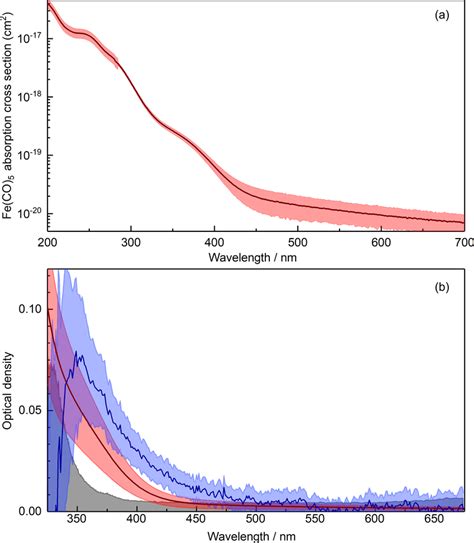 A Measured Feco 5 Absorption Cross Section Cm 2 With