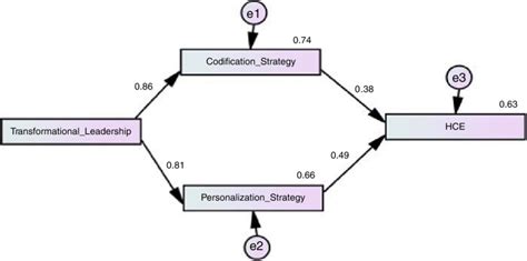 hypothesized model testing download scientific diagram