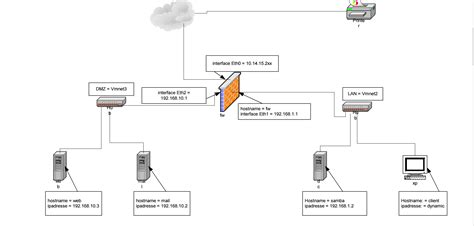 Linux Bad Argument Postrouting In Firewall Script Centos Stack