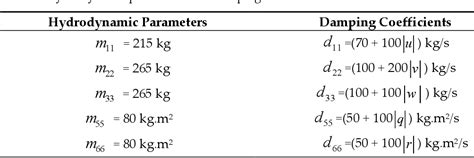 Table 1 From Three Dimensional Trajectory Tracking Of Auv Based On