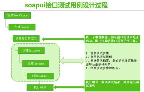 Soapui接口功能测试 测试 火龙果软件