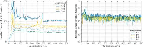 mbb beam adaptive meshing with a globally chosen regularization