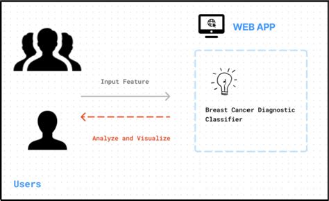Figure 2 From Development Of Big Data Classifier For Biomedicine Early