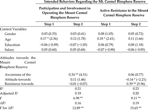 hierarchical regression standardized coefficients β for predicting