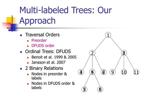 Ppt Succinct Indexes For Strings Binary Relations And Multi Labeled Trees Powerpoint