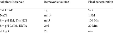 Preparation Of 50 Ml DNA Extraction Buffer For Final Concentration Of Download Table