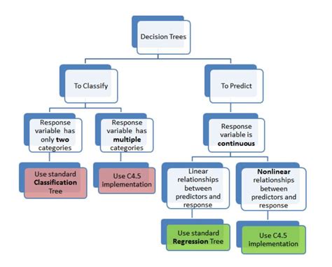 Difference Between Classification And Regression Live Data Science