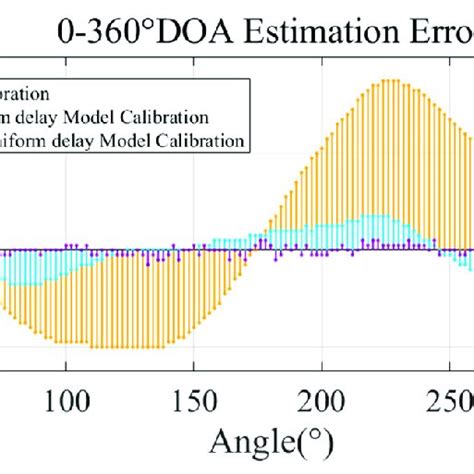 Doa Measurement Error Of Usbl System Before And After Calibration Download Scientific Diagram
