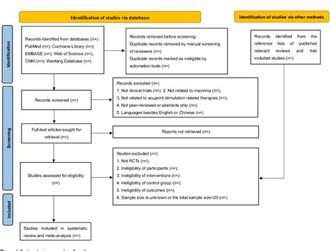 Figure 1 From A Systematic Review And Meta Analysis Protocol To