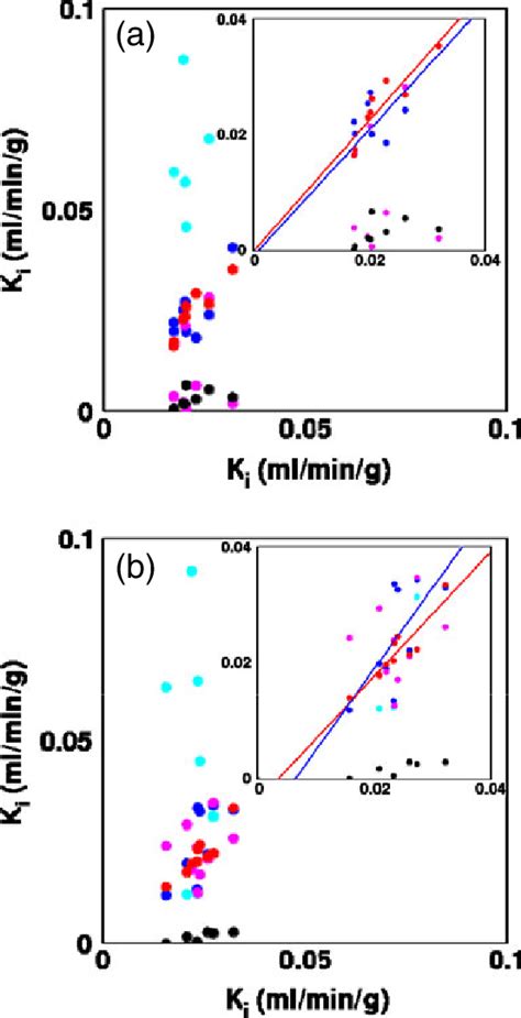 Relationship Of Calculated Cerebral K I Values For The Measured Download Scientific Diagram