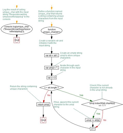 Javascript Function Extract Unique Characters From A String W3resource