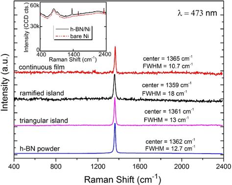 Figure 1 From Synthesis Of Atomically Thin Hexagonal Boron Nitride