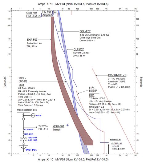 Non Directional Phase And Negative Sequence Relay Coordination With Wtg