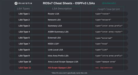 Mikrotik Rosv7 Cheat Sheets Ospfv2 V3 Lsas