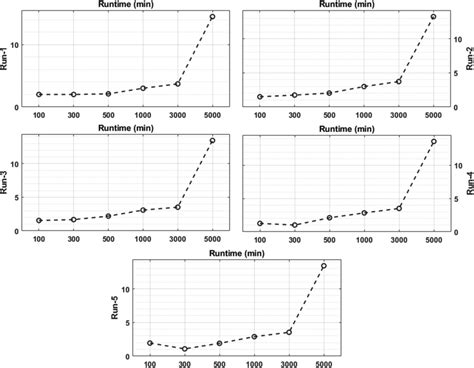 runtime analysis results of intelligent metaheuristics‐based feature