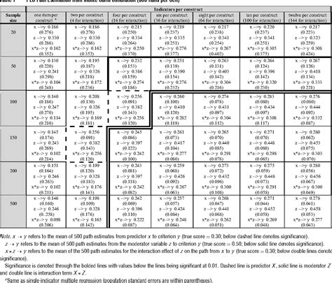 Table 7 From A Partial Least Squares Latent Variable Modeling Approach