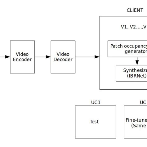 the workflow of immersive video transmission along with the various use