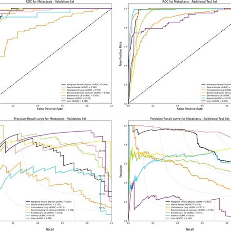 Auroc And Auprc Curves For Predicting Metastatic Organs In The Download Scientific Diagram