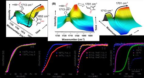 Three Dimensional Fourier Transform Ir Profiles Of The Peaks A At