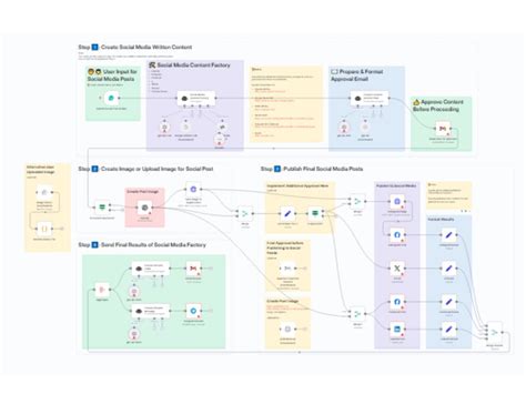 Automation N8n Openai Socialmediamarketing Gpt4 Contentcreation Magnetar Solutions