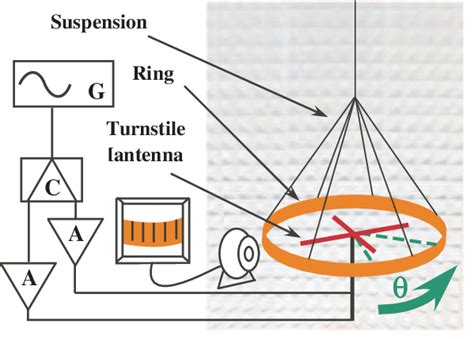 Color Online Experimental Setup G Radio Frequency Generator C Download Scientific
