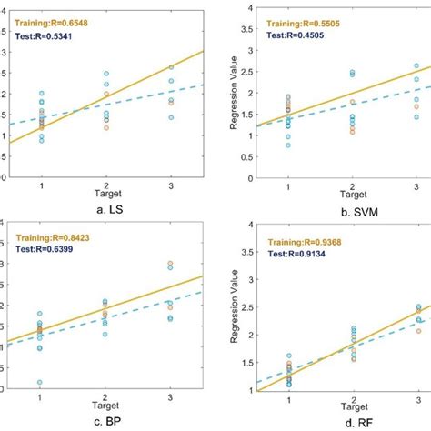 modeling accuracy of dss lpv based on four machine learning methods