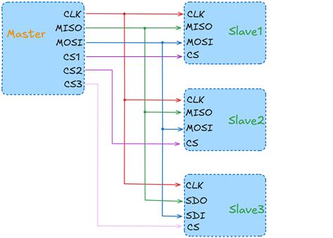 linux spi驱动 cbus