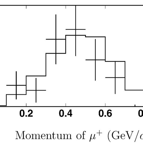 The Distribution Of The Momentum Of The Electrons From The Selected