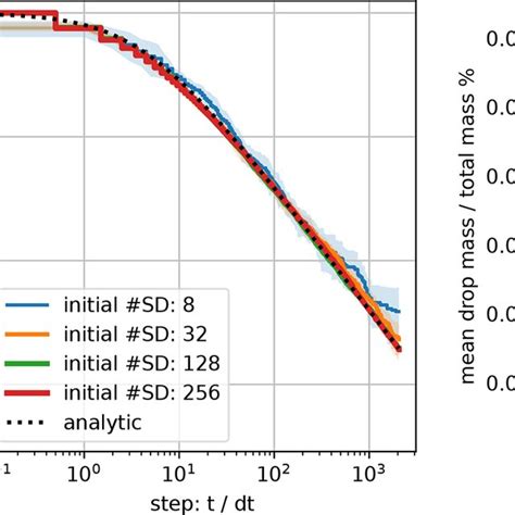 Mean Solid Line And Standard Deviation Shading For The Time
