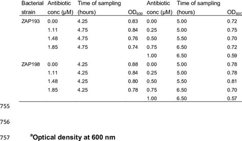 Antibiotic Effect On Bacterial Growth 754 Telithromycin Solithromycin Download Table