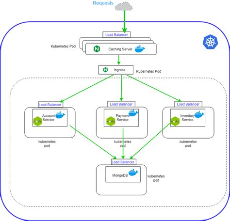 Nodejs Caching Server In Docker Container Orchestrated In Kubernetes