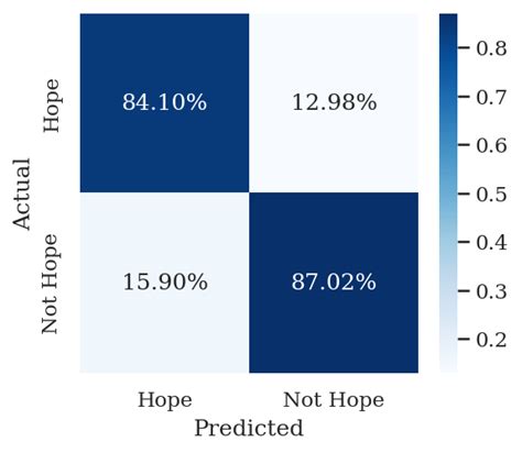 confusion matrix for the bert model download scientific diagram