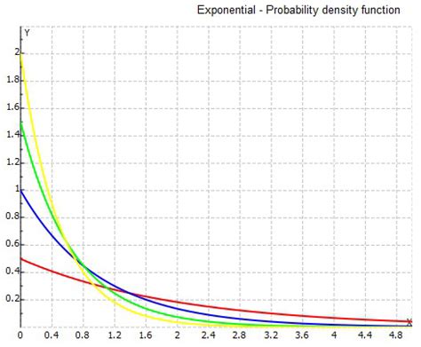 Exponential Distribution - LabDeck