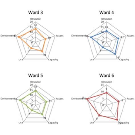 Spider Diagram Showing Wpi Component Values For Alital Rural
