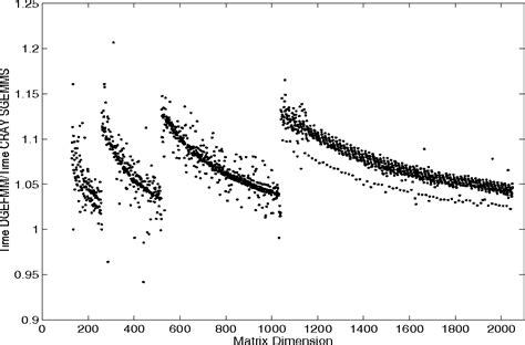 Figure 4 From Implementation Of Strassens Algorithm For Matrix Multiplication Semantic Scholar