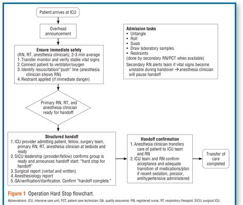 Figure 1 From Improving Postoperative Handoff In A Surgical Intensive