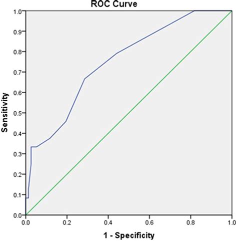 The Receiver Operator Curve Addressing The Association Between Initial