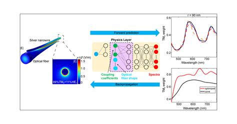 Physics Guided Neural Network Based Inverse Design Of A Photonic