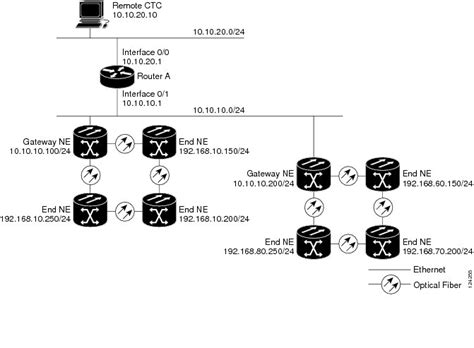 Cisco NCS Series Network Configuration Guide Release X X