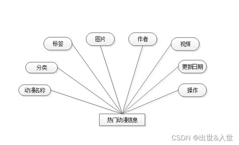基于springboot vue的在线动漫信息平台设计与实现 基于 springboot vue 的在线动漫信息平台 csdn博客