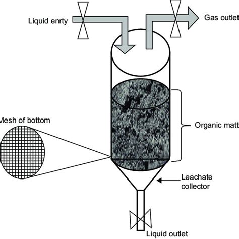 Diagram Of An Anaerobic Hydrolytic Leach Bed Reactor Download