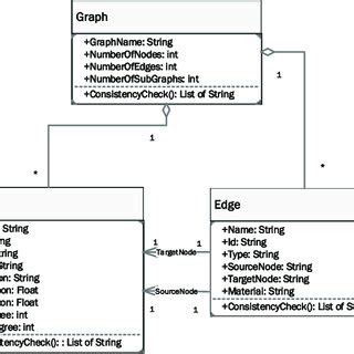 UML Class Diagram Of The Graph Representation Of The Information Download Scientific Diagram