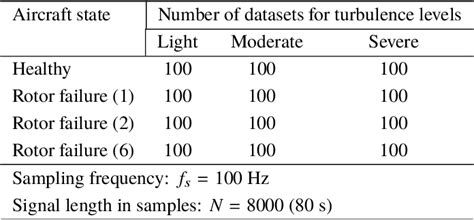 table 1 from fault detection and identification for multirotor aircraft