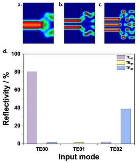 Electric Field Intensity In The Mmi Coupler Showing The Wave