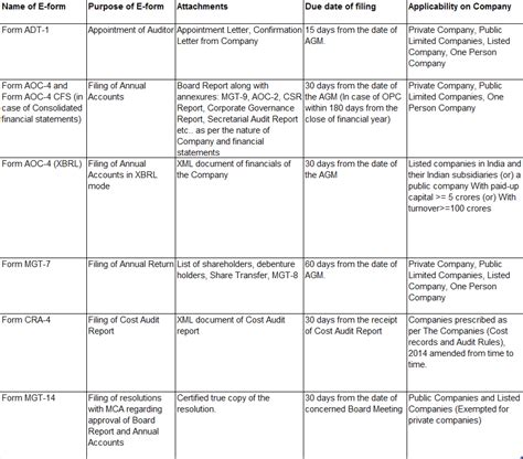 Easy Steps Of Filing ROC Return With E Forms