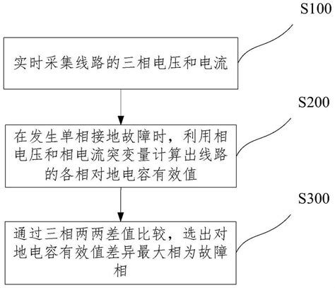 Single Phase Earth Fault Phase Selection Method And System Based On Phase Voltage And Current
