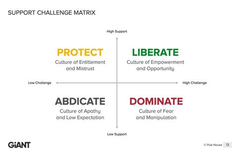 Calibrating Support And Challenge — Khaki Consulting