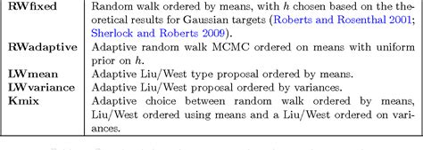 Table 1 From An Adaptive Sequential Monte Carlo Sampler Semantic Scholar