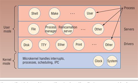Figure 1 From Can We Make Operating Systems Reliable And Secure